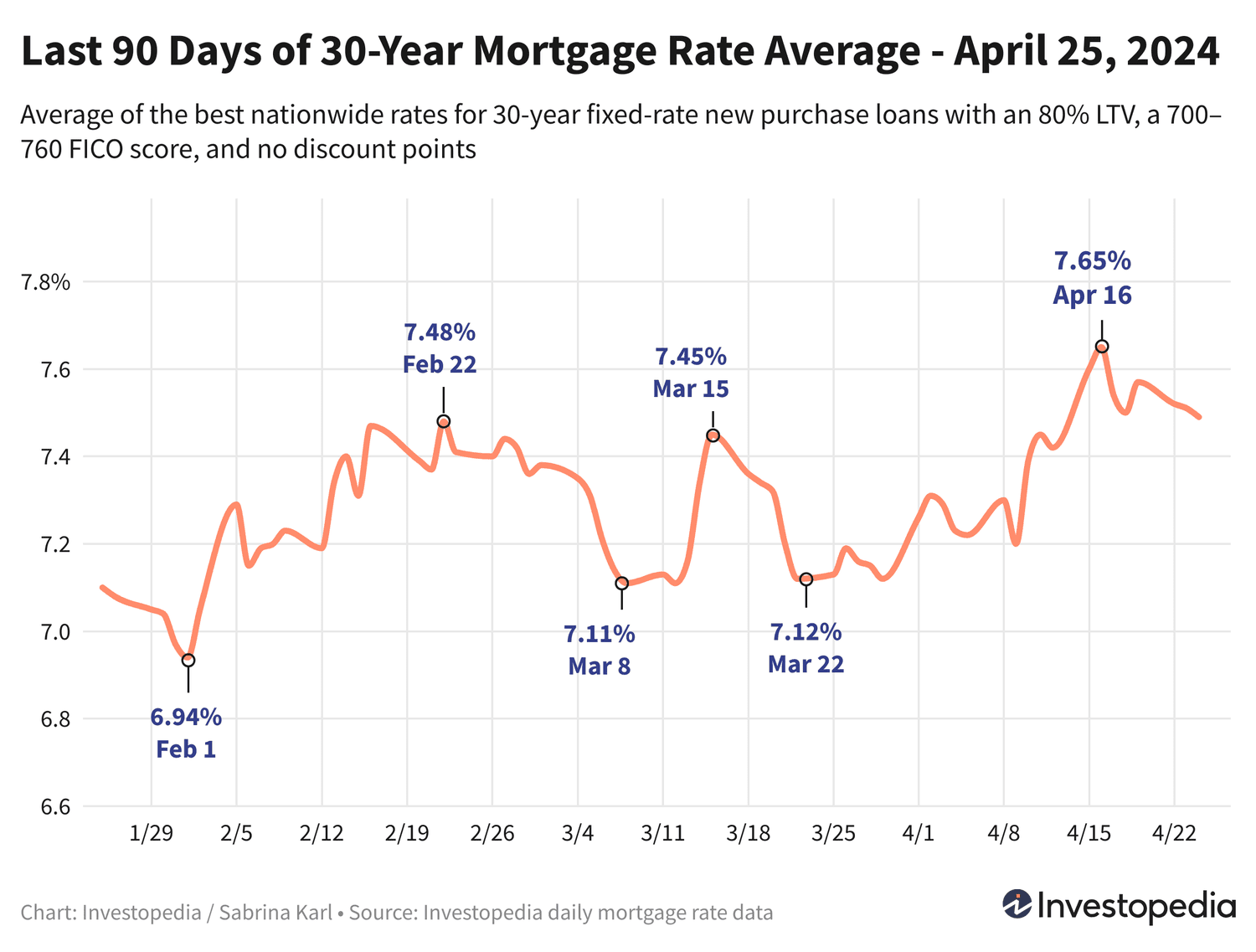 Mortgage Rates Drop to 7.49% in May 2025 – Third Consecutive Day of ...