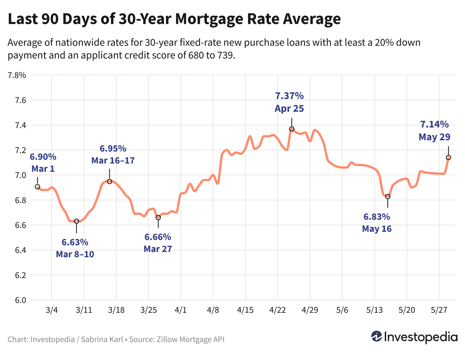 Mortgage Rates Surge to 7.14% in 2025: What Homebuyers Need to Know ...