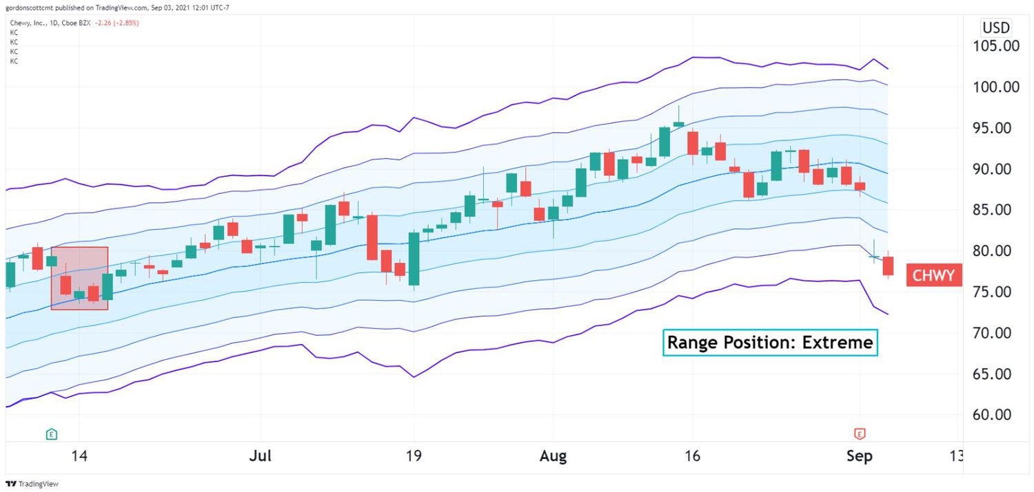 Strategi Cerdas Para Trader Opsi Menghadapi Penurunan Saham Chewy ...